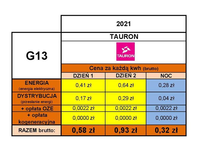Taryfa G13: Jakie korzyści przynosi i kiedy ją wykorzystać ...