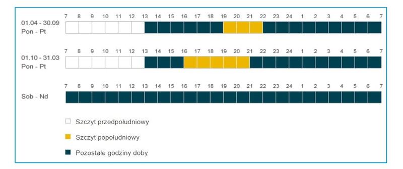 Taryfa G13: Jakie korzyści przynosi i kiedy ją wykorzystać ...